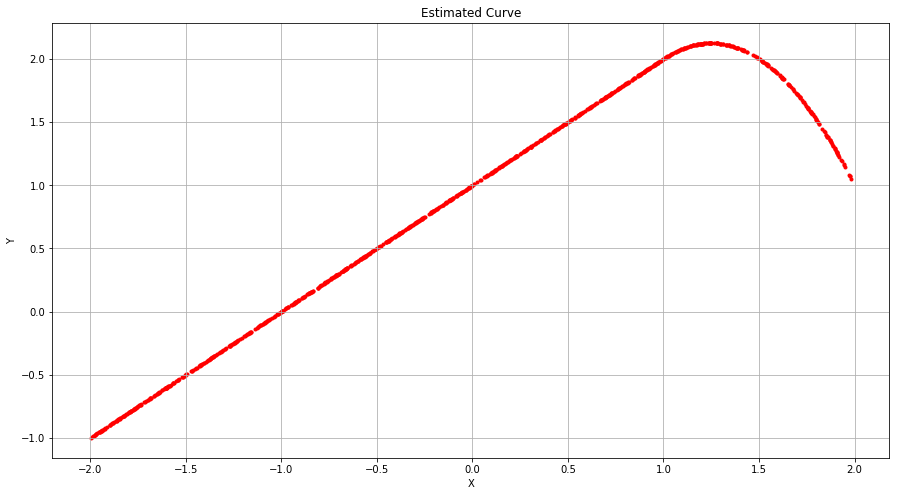 Islr Chapter 7 Moving Beyond Linearity Part 5 Exercises Conceptual Amit Rajan Blog